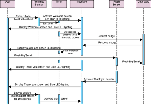 TSD GP | Diagramas / Diseños aportados por usuarios de Visual Paradigm
